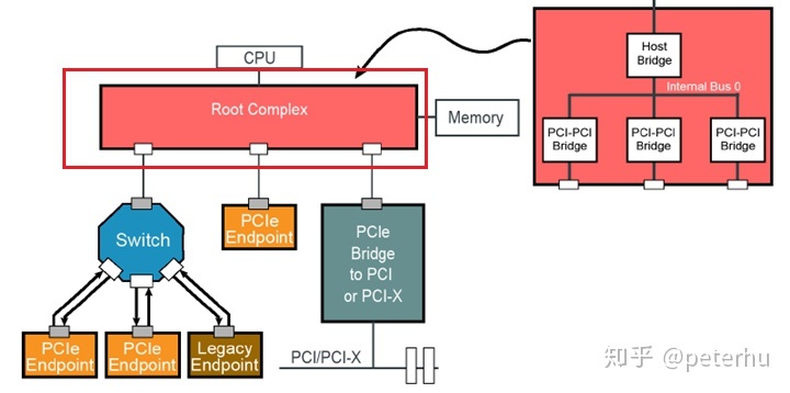 pcie总线频率和带宽_PCIe 体系结构简介_孙雪芸的博客-CSDN博客