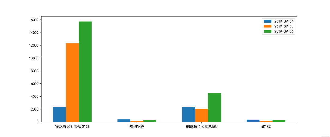 使用 Matplotlib 做数据可视化分析matlab气温折线绘制图 Csdn博客