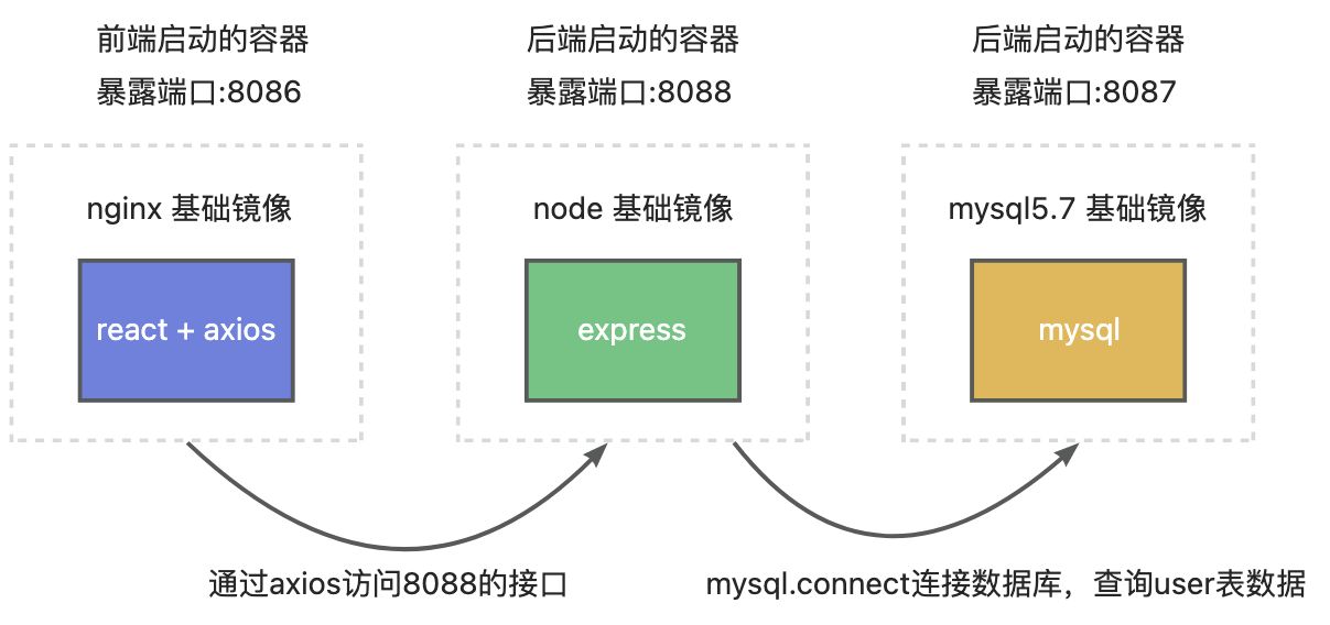 Docker Compose实现容器任务编排 Yarn编排docker Csdn博客