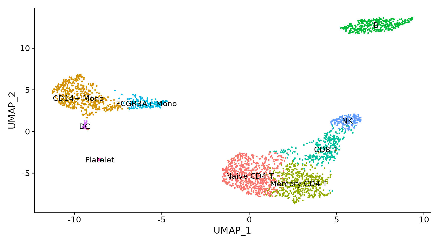 Seurat Tutorial 1：常见分析工作流程，基于 PBMC 3K 数据集_pbmc3k-CSDN博客