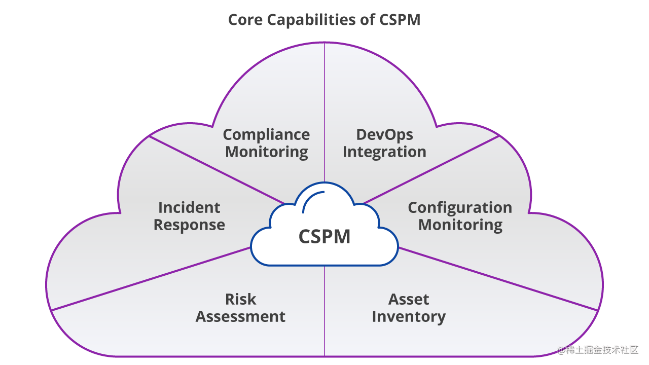 云安全 | 云安全态势管理 CSPM-CSDN博客