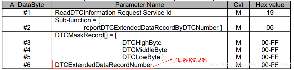 DTC Diagnostic Fault Code Acquisition and Clearance --0x19 Service, 0x14 Service - Programmer Sought