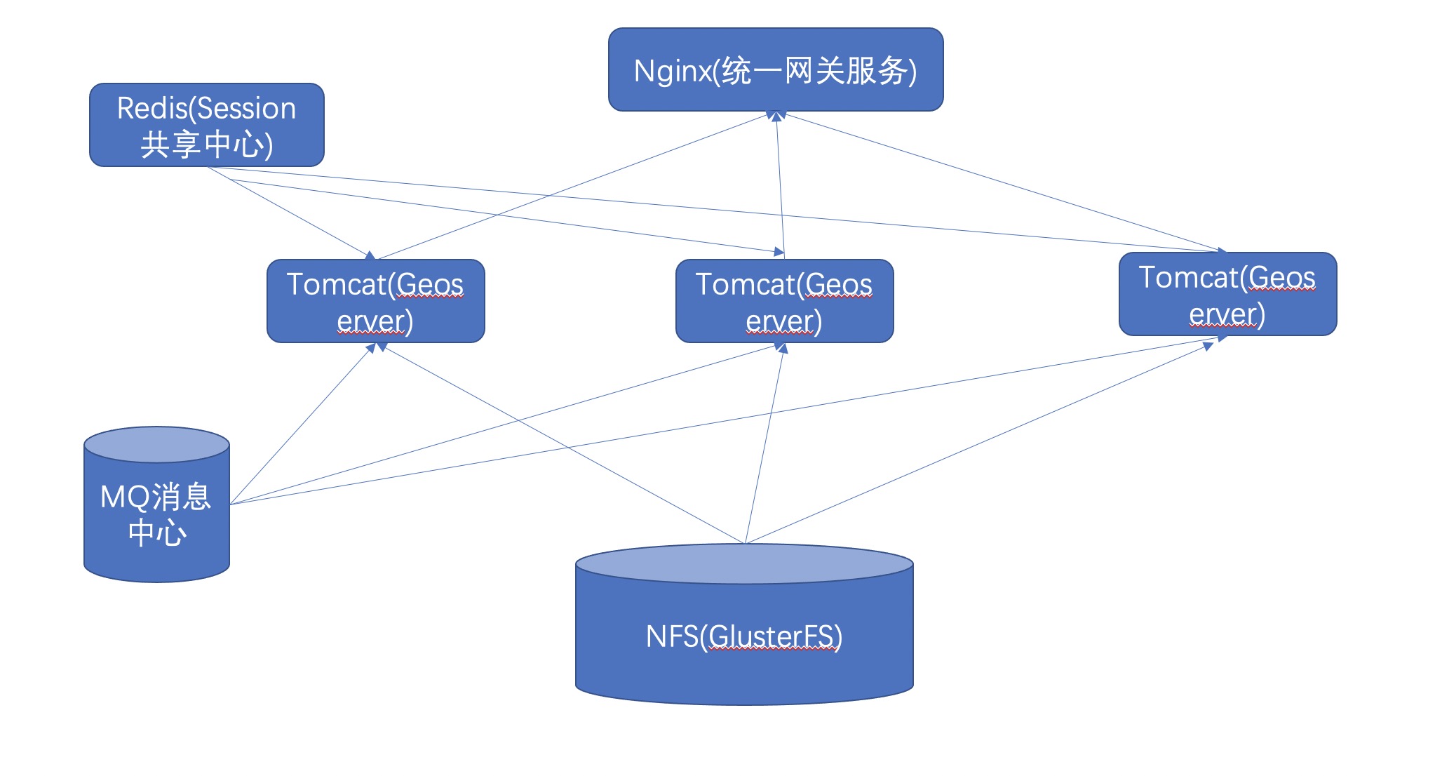 基于MQ的GeoServer集群搭建(负载均衡,Session共享,JMS消息同步)_geoserver 集群部署-CSDN博客
