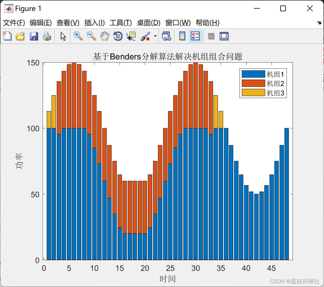 【机组组合】基于Benders分解算法解决混合整数规划问题——机组组合问题（Matlab代码实现）_benders分解算法 matlab-CSDN博客