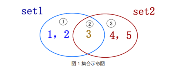 Python基础知识之集合（set）中交集、并集、差集运算python中set求并集 Csdn博客