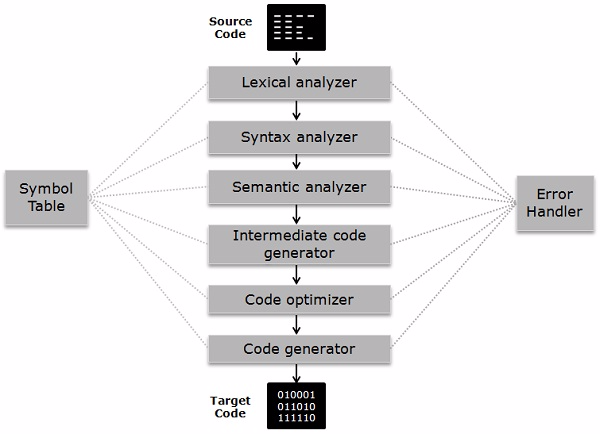 Php解释器和编译器解释器 Interpreter 与 编译器 Compiler 的对比 Csdn博客