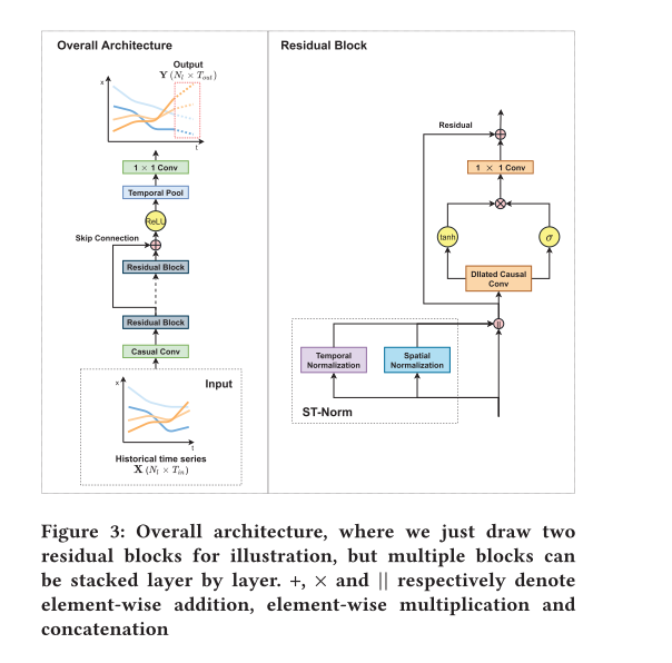 ST-Norm: Spatial and Temporal Normalization for Multi-variate Time Series Forecasting（KDD2021 ...