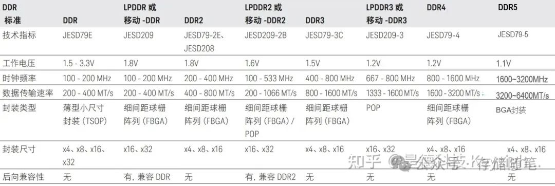 一文读懂DDR内存基础知识｜值得收藏-CSDN博客