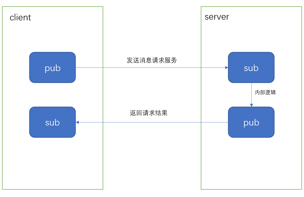 DDS开源库FastDDS分析-helloworld程序_fastdds 研究-CSDN博客