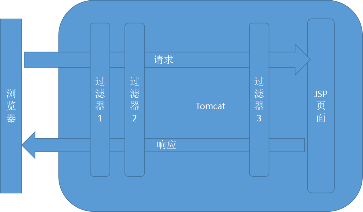 Java过滤器链java技术学习笔记：过滤器链的实现方法、配置和案例分析 Csdn博客