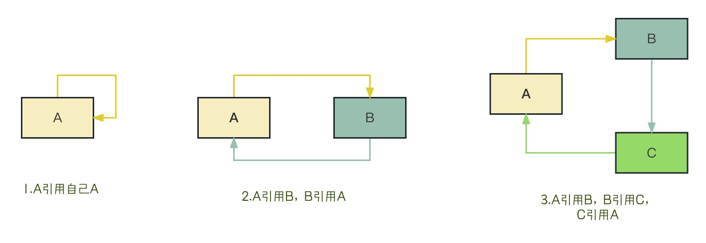 Spring循环依赖解决方案springboot 27 循环依赖 Csdn博客 