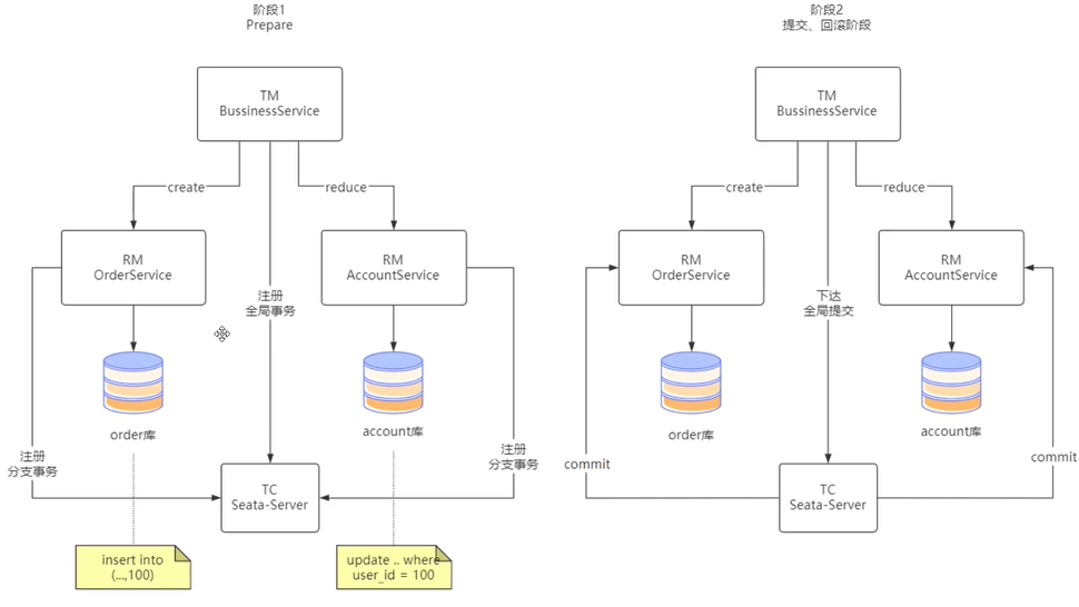【Seata】SpringCloud集成Seatav1.6之XA模式_seata 基于xa 模式 spring boot 示例-CSDN博客
