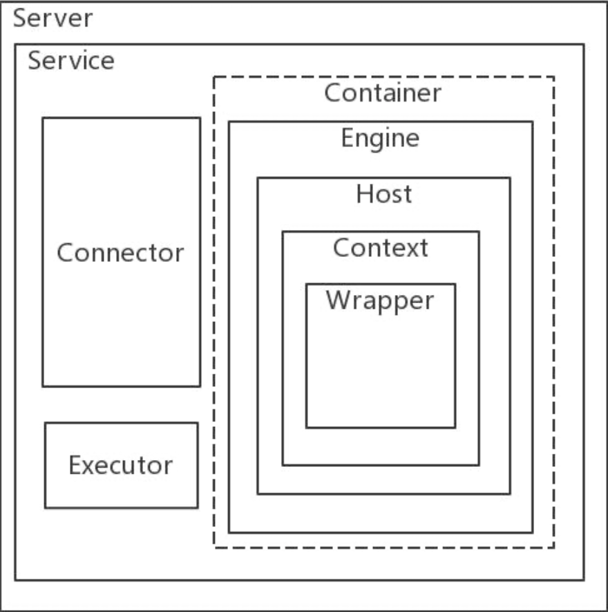 Tomcat项目结构及架构分析_tomcat项目打包完成项目结构-CSDN博客