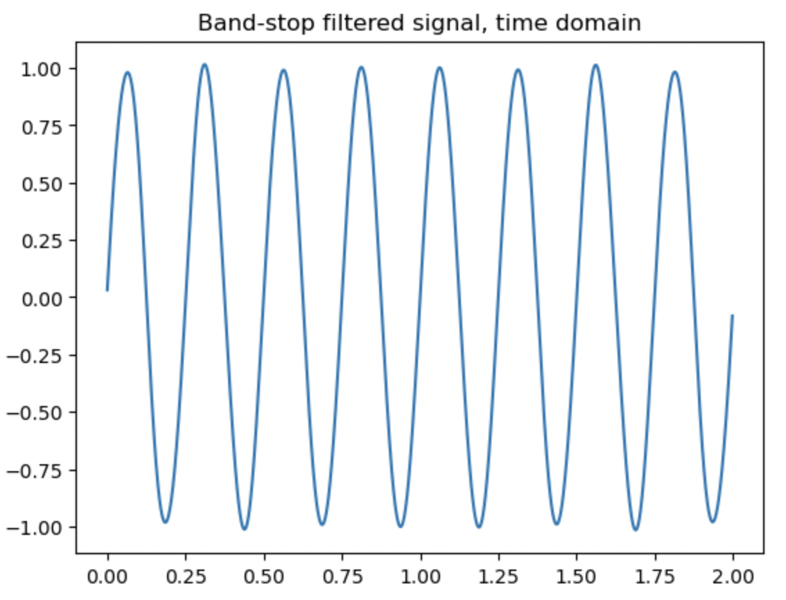 傅里叶变换及应用python版2对信号做傅里叶变换频域转为空间域python Csdn博客