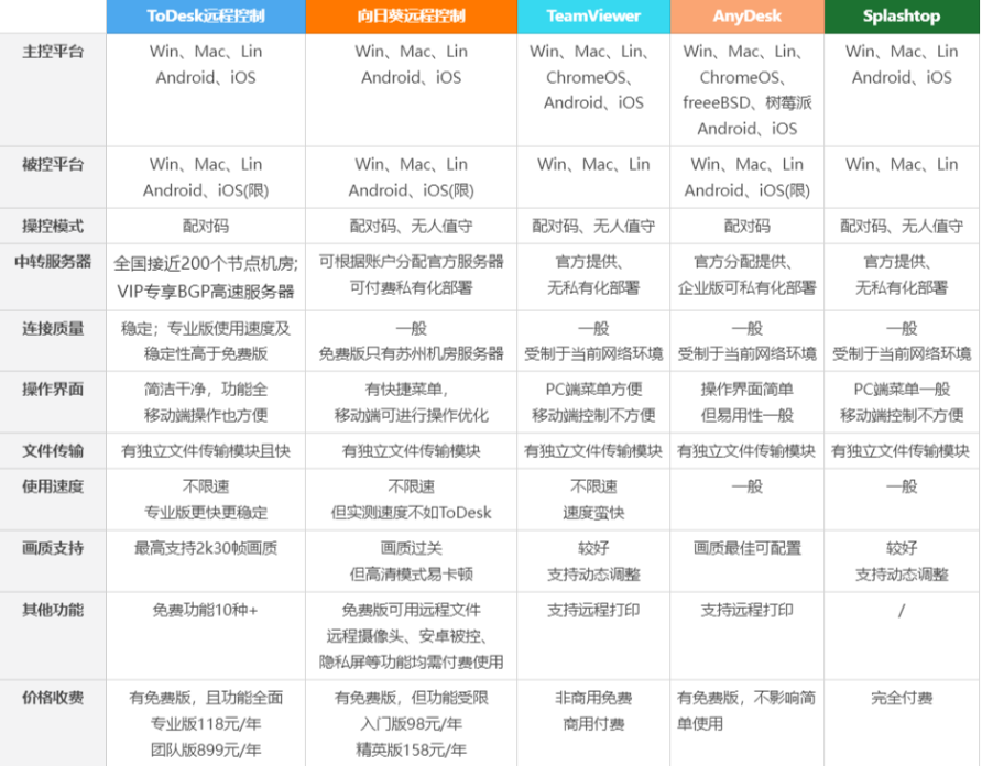 【开源分享】Star 60k+，平替 TeamViewer 的远程控制软件RustDesk_开源 teamviewer 平替-CSDN博客