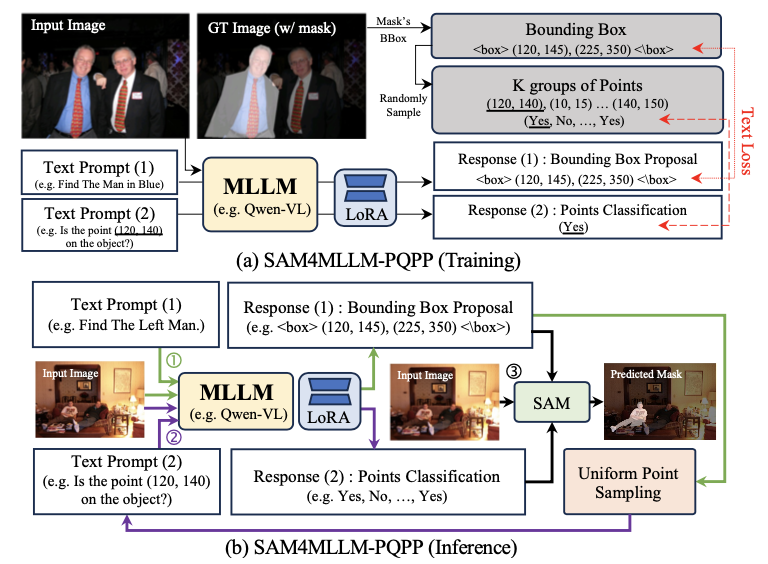 ECCV 2024 | SAM4MLLM：多模态大语言模型和SAM结合！性能涨点！-CSDN博客