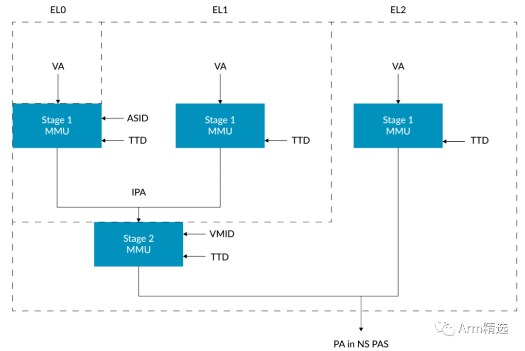 ARMv9的RME安全架构介绍_armv9 security va-CSDN博客