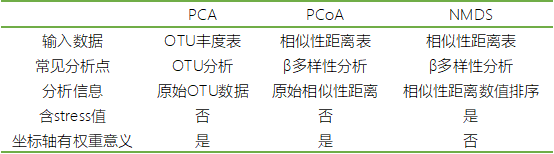 pca图解读_PCA、PCoA和NMDS有什么区别？_weixin_42384735的博客-CSDN博客