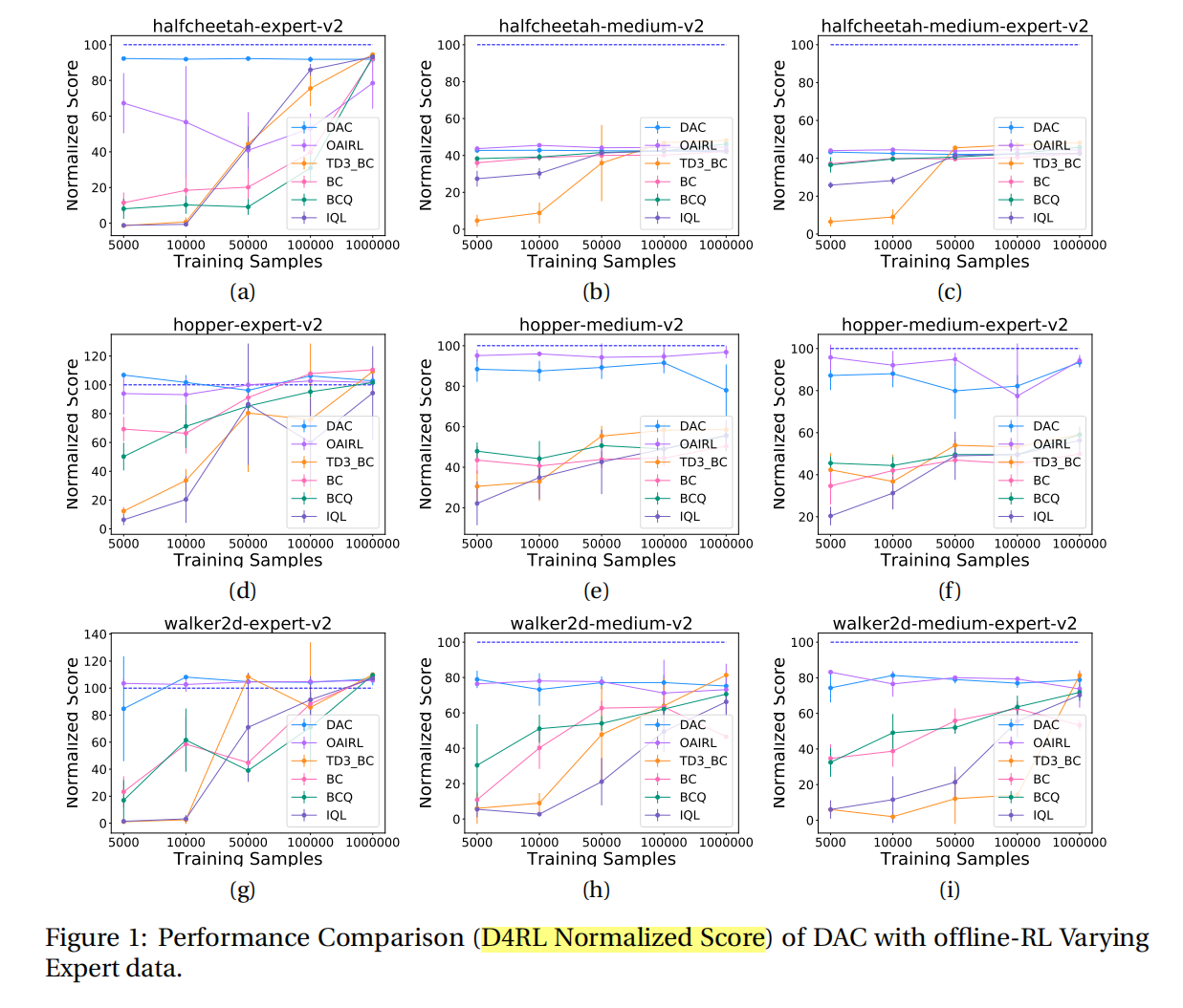 离线强化学习(Offline RL)系列4：(数据集) 经验样本复杂度(Sample Complexity)对模型收敛的影响分析_distribution shift-CSDN博客