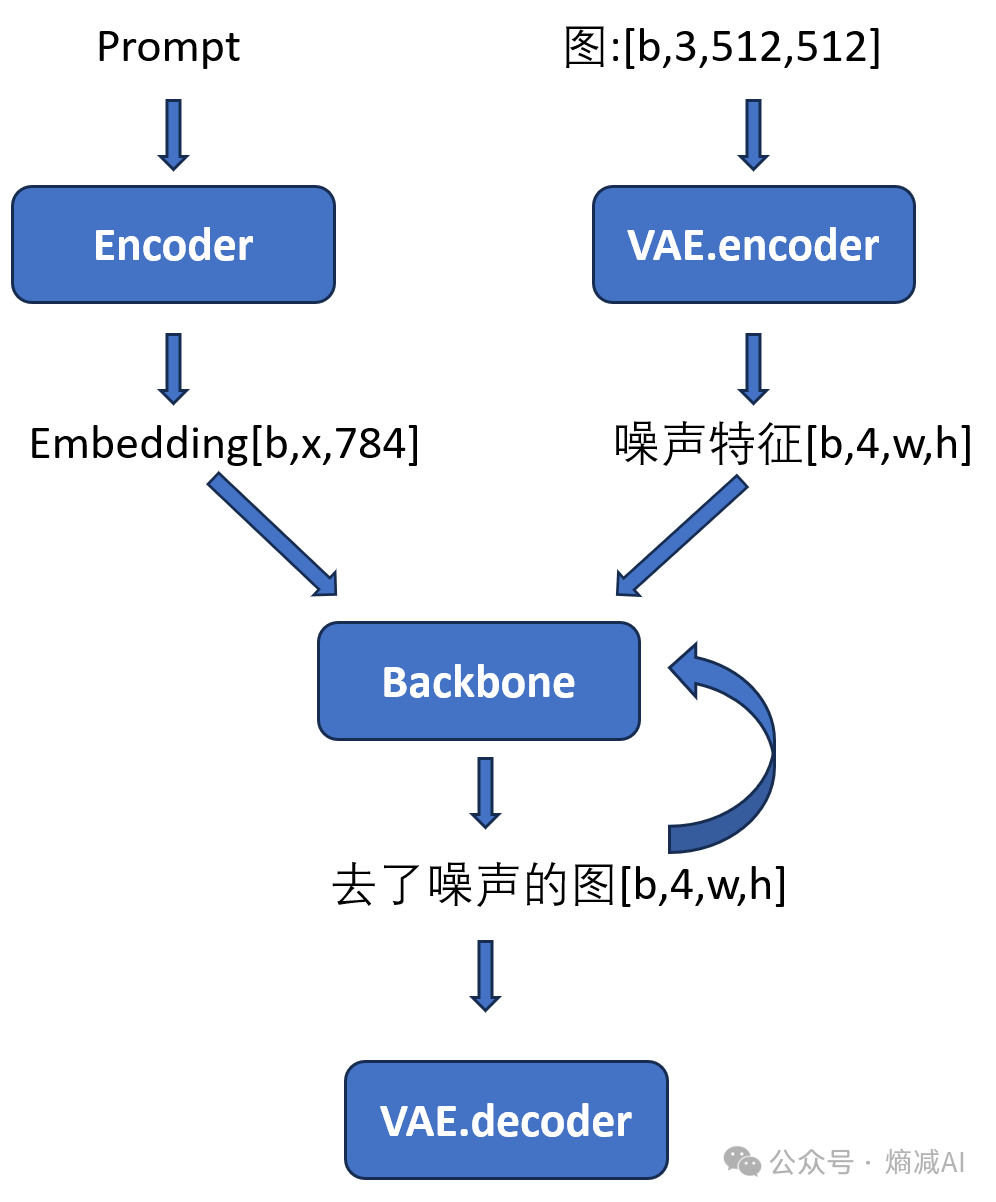 多模态MLLM都是怎么实现的（5）-Backbone, Unet or Transformer？从0搭建一个SD_llm中的vae-CSDN博客