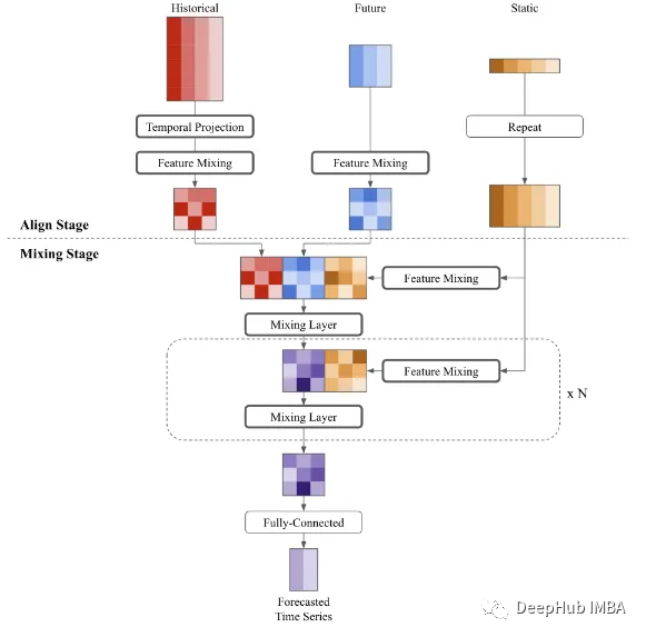 TSMixer：谷歌发布的用于时间序列预测的全新全mlp架构_tsmixer: an all-mlp architecture for time series f-CSDN博客