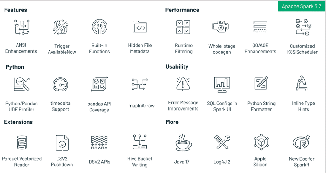 历时一年 Apache Spark 3.3.0 正式发布，新特性详解-CSDN博客