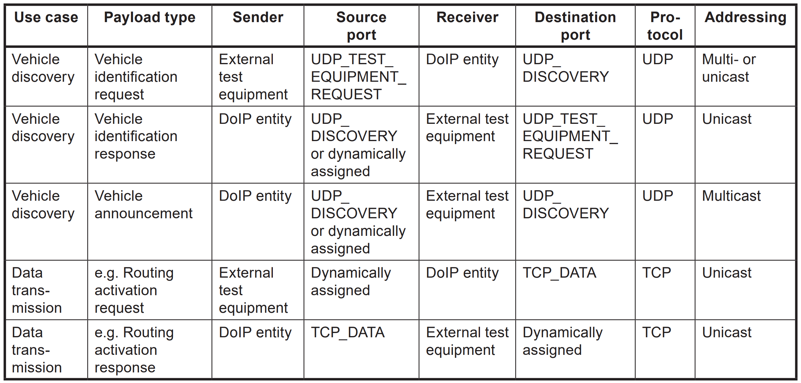 DoIP详解系列-1-概述_doip路由-CSDN博客