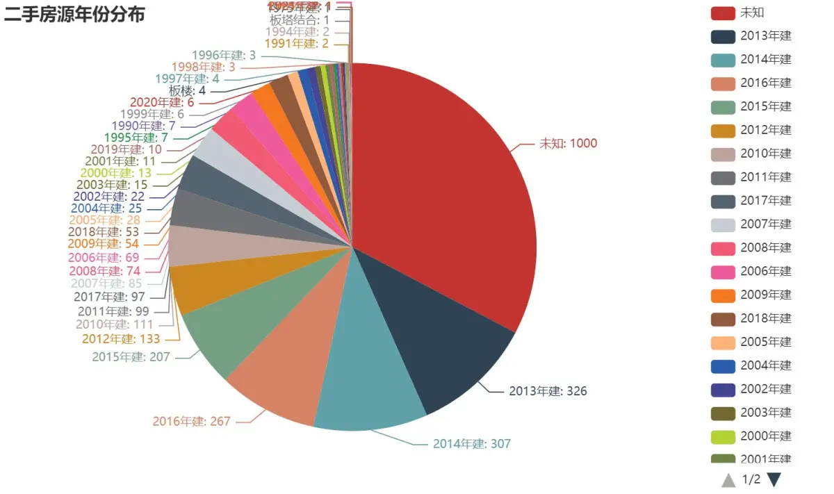 用python获取链家二手房房源数据,做可视化图分析数据基于python的链家房源数据分析与可视化 Csdn博客