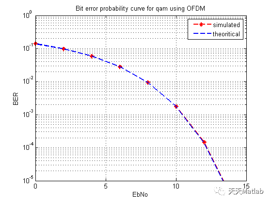 基于Matlab模拟 AWGN 中16-QAM 的 OFDM 并计算 BER附完整代码_格雷码的16-qam ber-CSDN博客