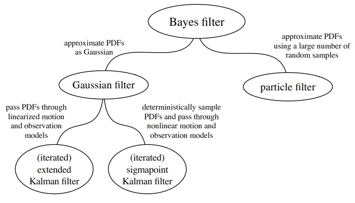 rbpf粒子滤波slam matlab程序_滤波算法概述-CSDN博客