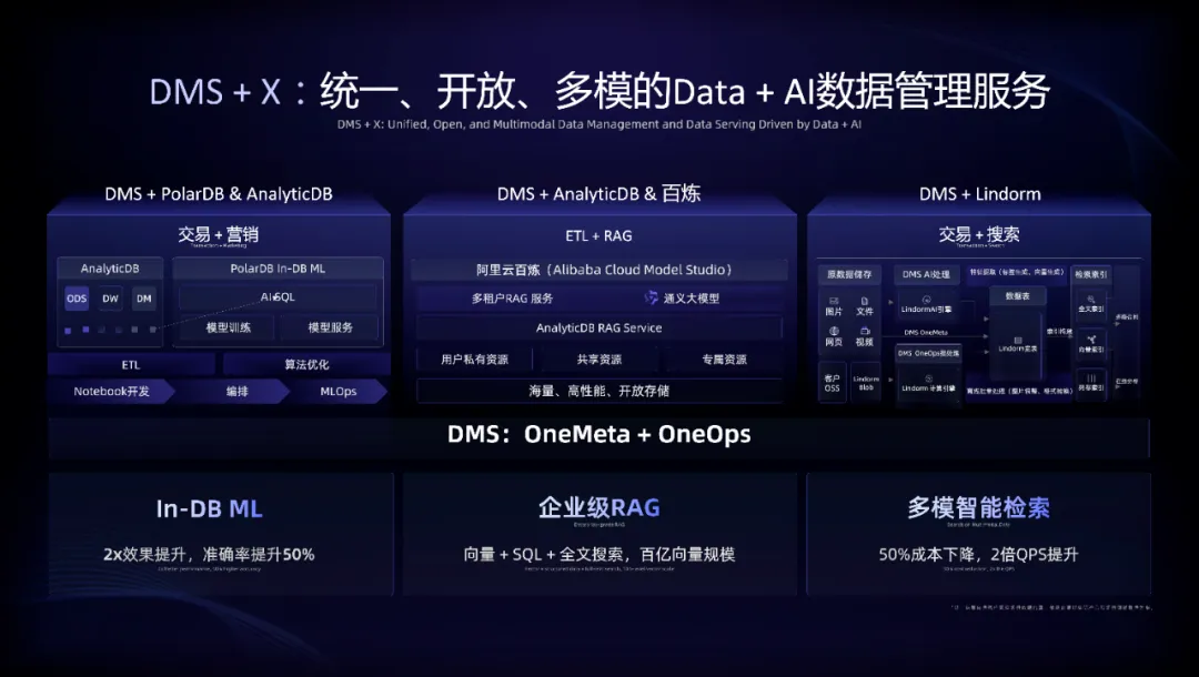 拥抱Data+AI｜“全球第一”雅迪如何实现智能营销？DMS+PolarDB注入数据新活力-CSDN博客