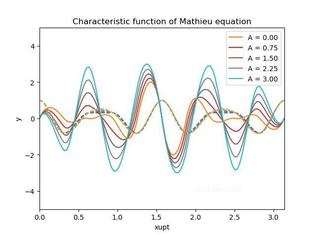 转发：python微分方程边值问题boundary Value Problem代码python Csdn博客