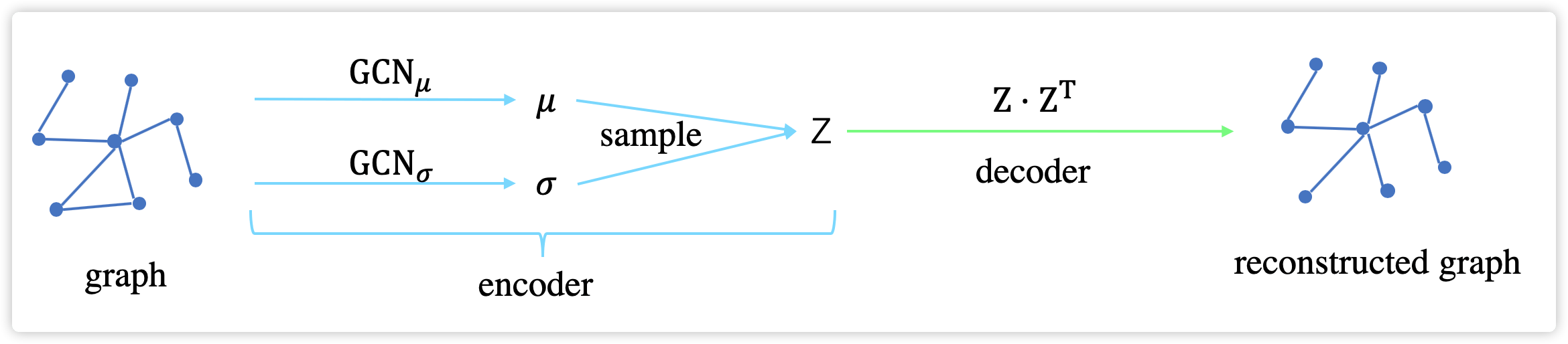 VGAE（自编码器）-CSDN博客