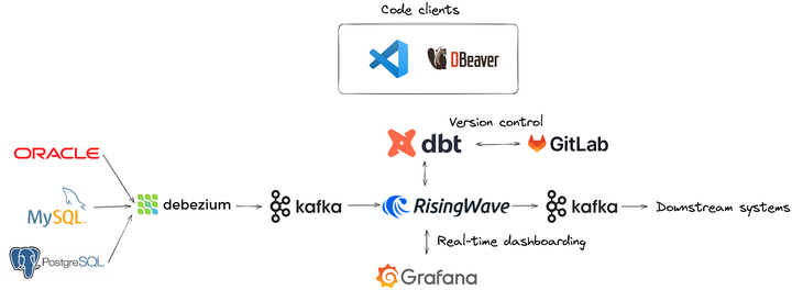 CVTE 视源股份如何用 RisingWave 流数据库实现制造业实时化转型_materialize risingwave doris databend-CSDN博客