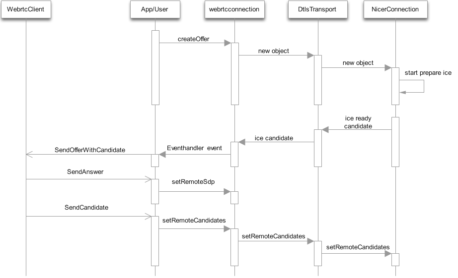 licode 学习总结-CSDN博客