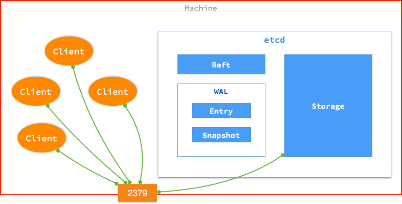 单个虚拟机部署三个etcd实例/一个ectd实例_etcd --config-file-CSDN博客