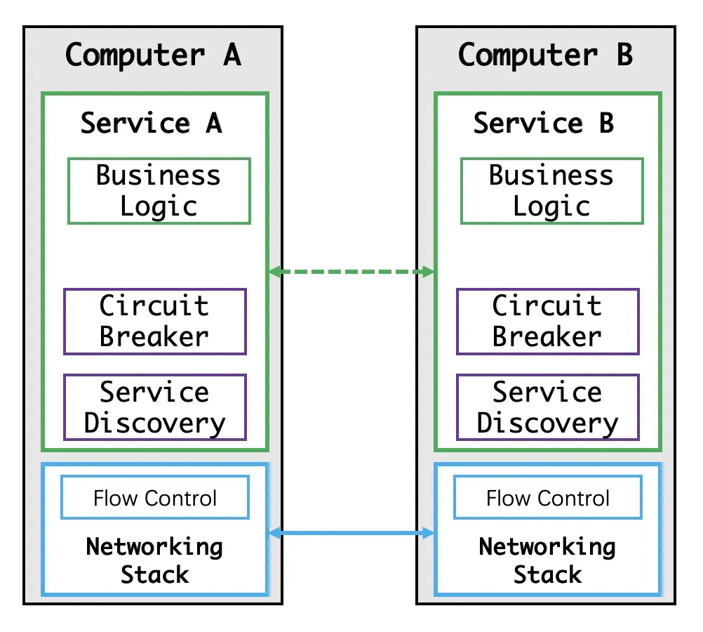 Service Mesh简介(三)_servicemesh-CSDN博客