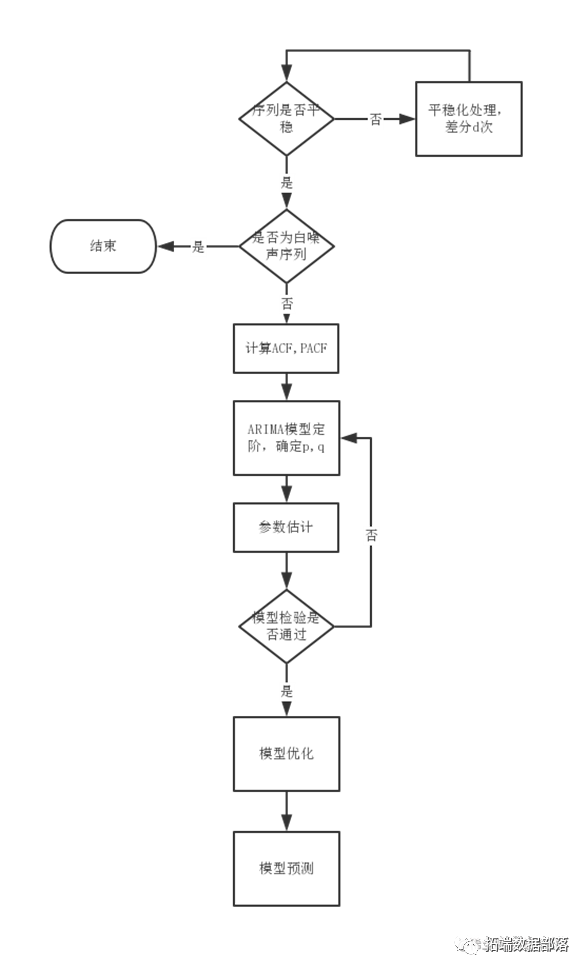 Python、matlab股票投资:arima模型最优的选股、投资组合方案与预测 Csdn博客