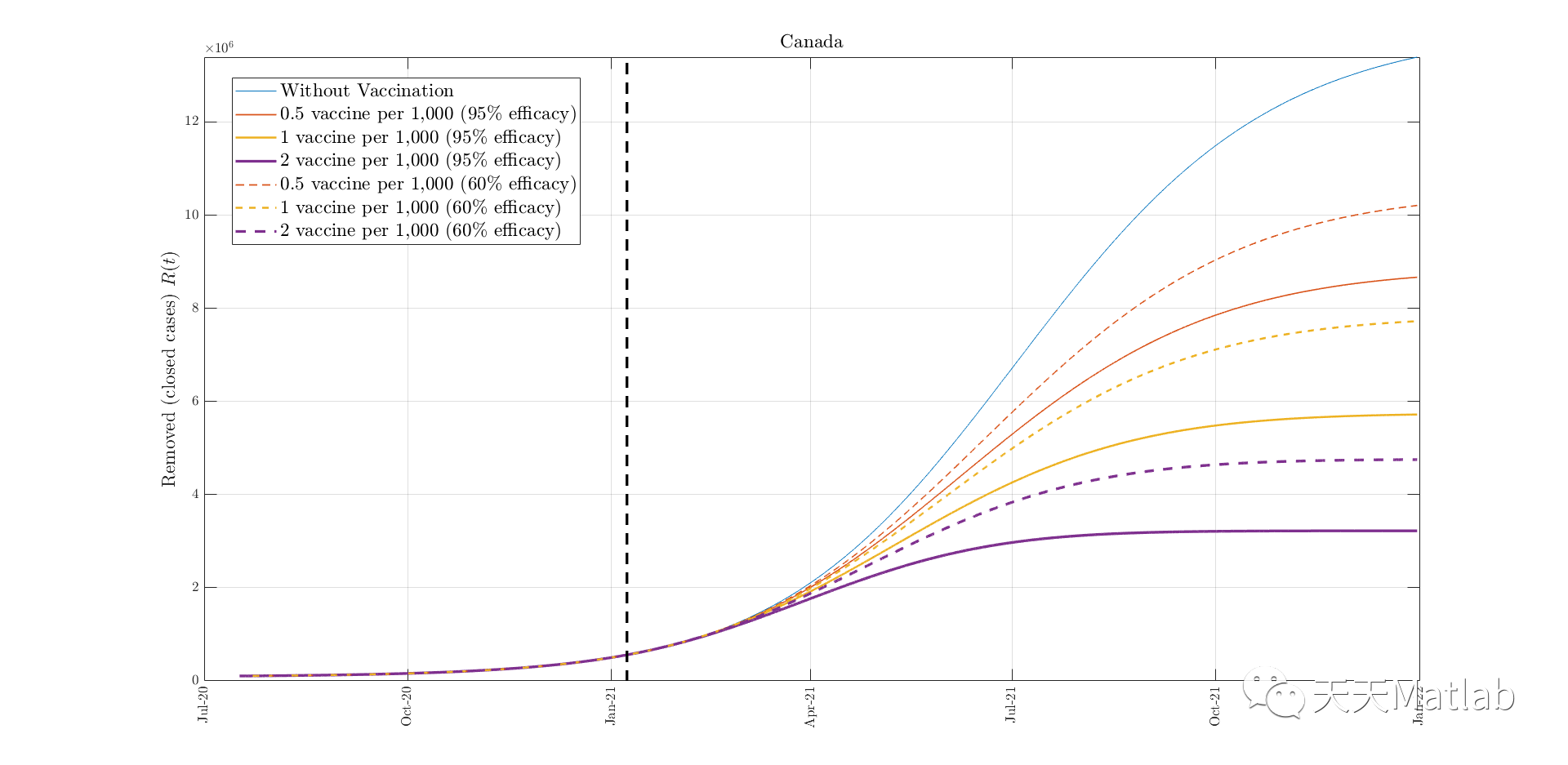 【SIER】基于SIRV模型的新型冠状病毒疫情预测附MATLAB仿真_新冠疫情使用哪个数学模型在matlab-CSDN博客