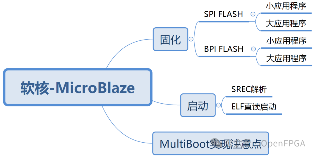 一篇文章搞懂软核（MicroBlaze）的固化和启动_FPGA实现串口升级及MultiBoot-CSDN专栏