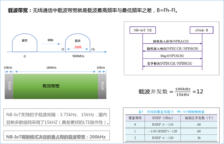 关于NB-IoT的并发分析_nbiot并发连接数量-CSDN博客