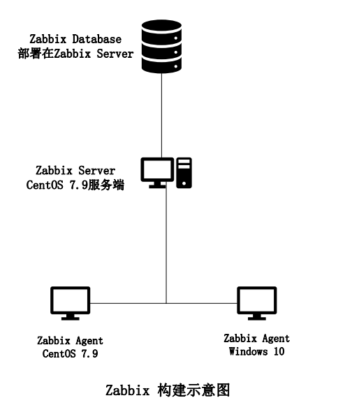 【Zabbix】基于CentOS 7.9系统安装部署Zabbix 5.0LTS版本监控系统（详细教程）_php option "date.timezone"unknownfail-CSDN博客