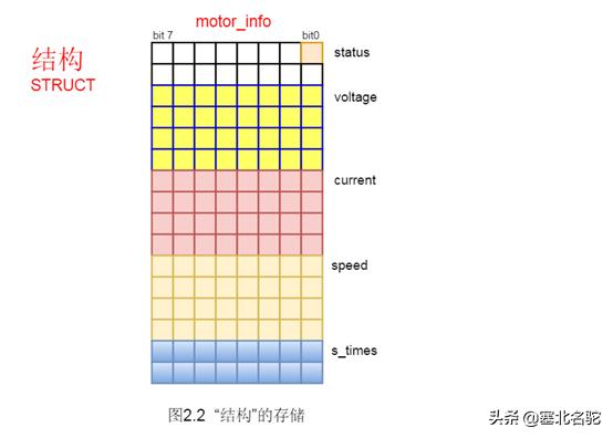 包含以下字段的 Struct 怎么解决step7的复杂数据类型：结构struct的格式和用法 Csdn博客