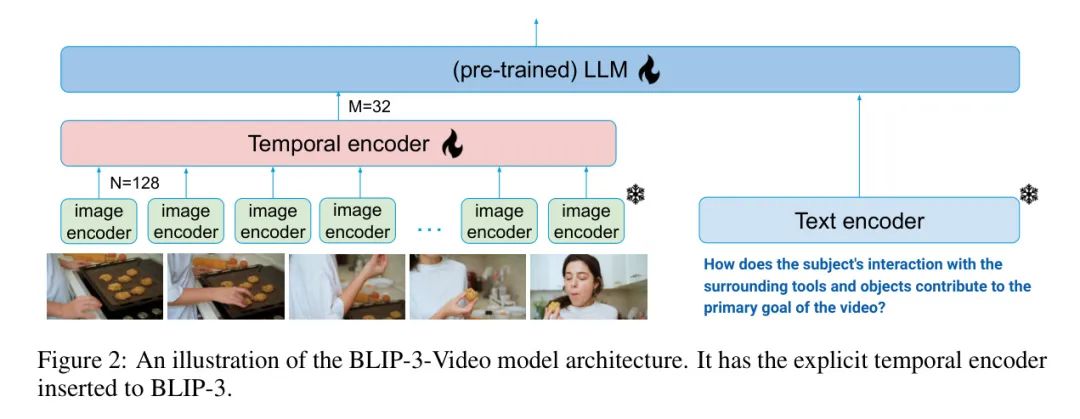 BLIP-3-Video震撼来袭 | 用4B参数完成对LLaVA-Next-Video-32B以及PLLaVA-34B的超越-CSDN博客