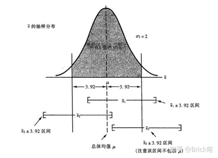 单个正态总体均值的区间估计怎样全面理解95置信区间weixin39571219的博客 Csdn博客 