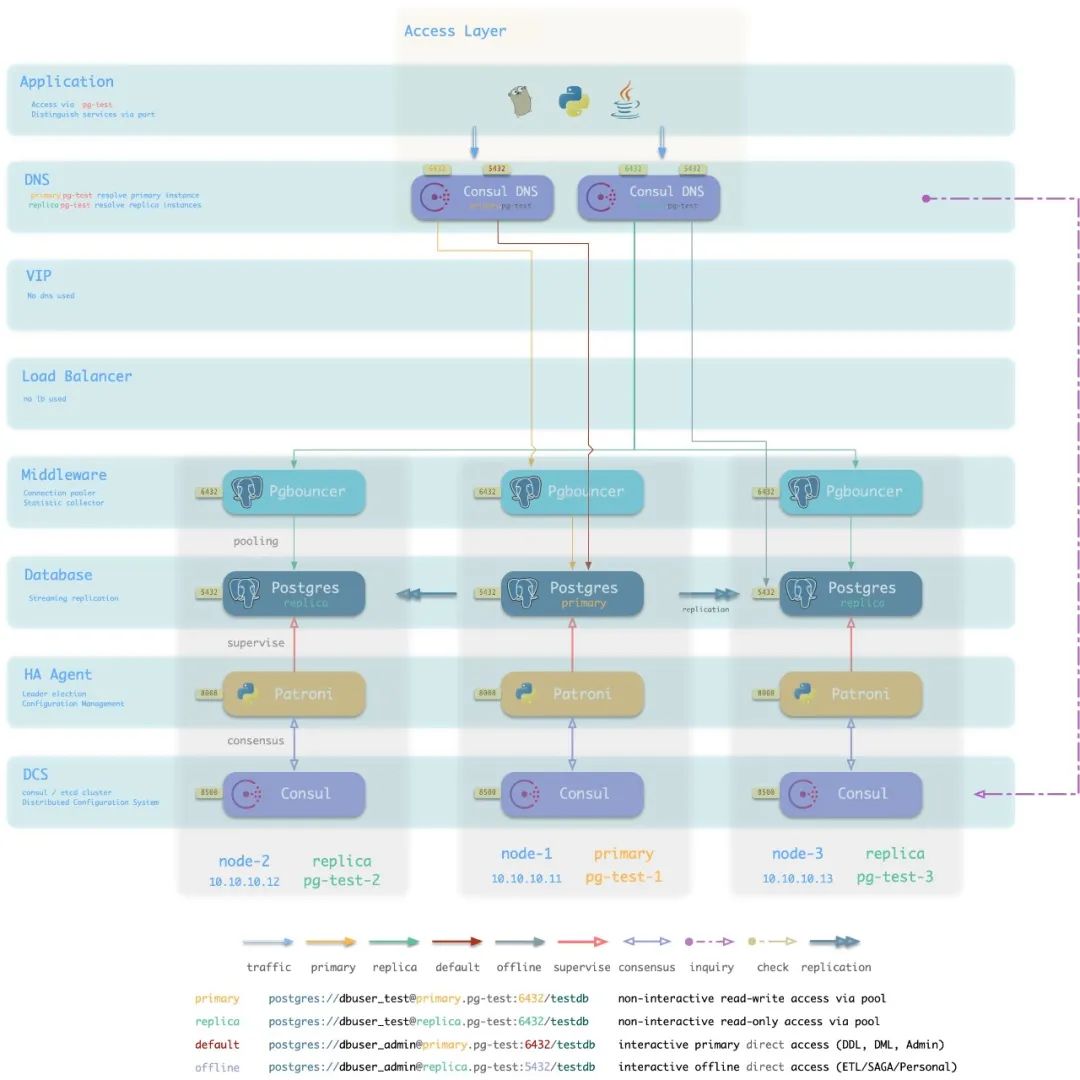 高可用PgSQL集群架构设计与落地_l2 vip-CSDN博客