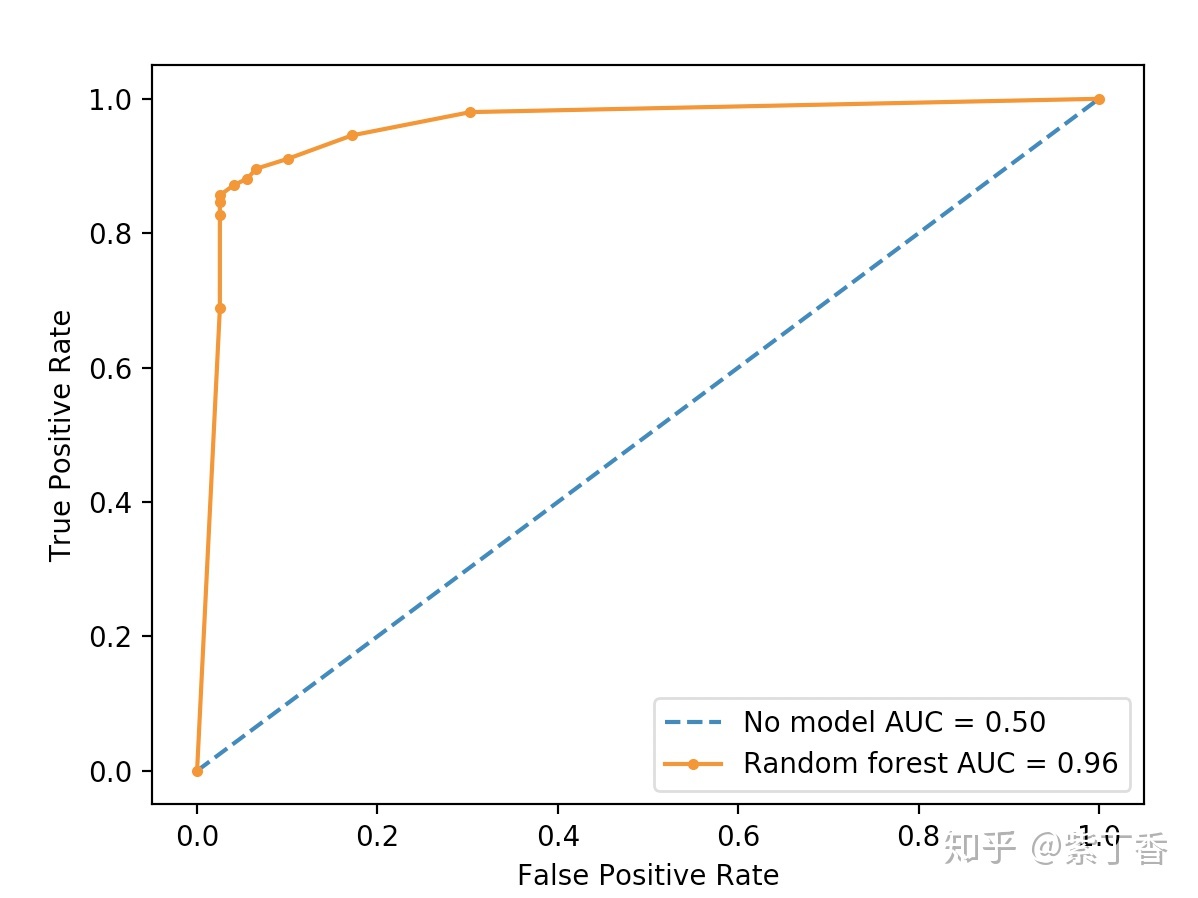 curve函数 roc_分类问题中的ROC曲线和Precision-Recall曲线Python -- part 1-CSDN博客