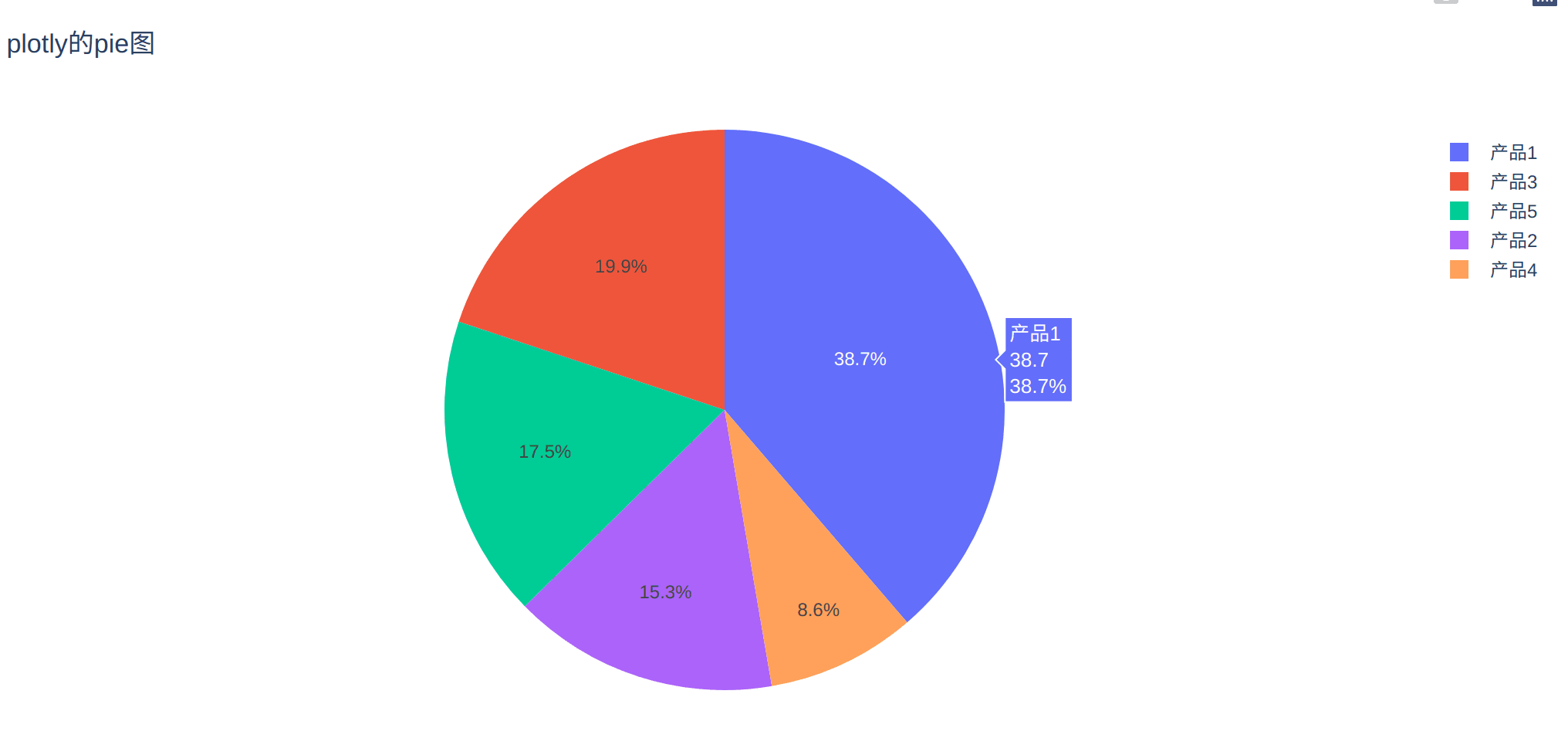 Python 环形图plotly数据可视化：离线版、微软vscode版的python的基本作图 Csdn博客
