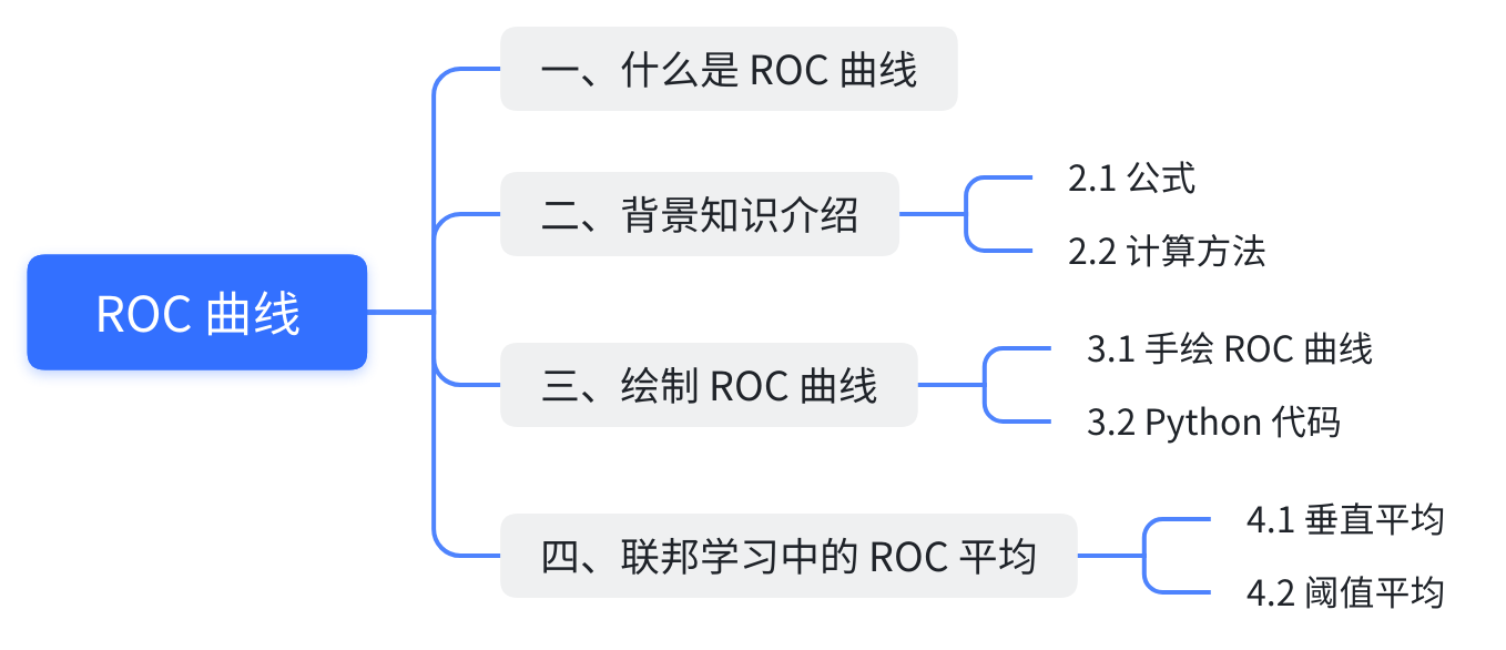 小白也能看懂的 ROC 曲线详解_roc曲线的横坐标和纵坐标是什么-CSDN博客