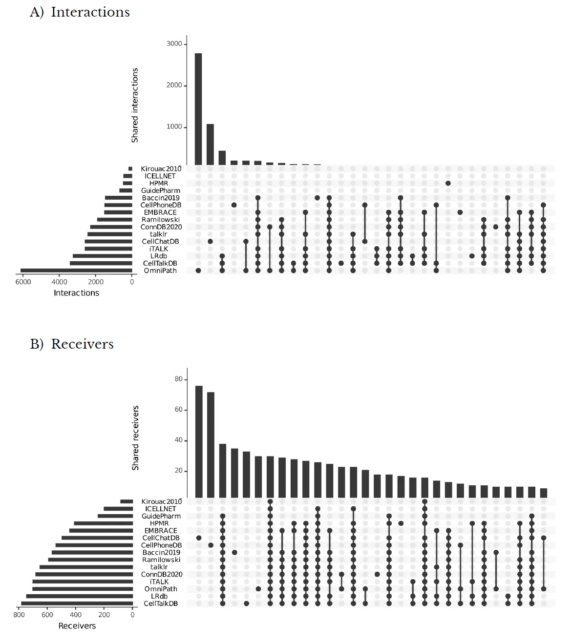 R语言实现高级的韦恩图可视化（UpSetR）_upset图r语言代码-CSDN博客